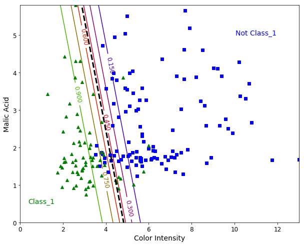 Logistic Regression Software Machine Learning And More